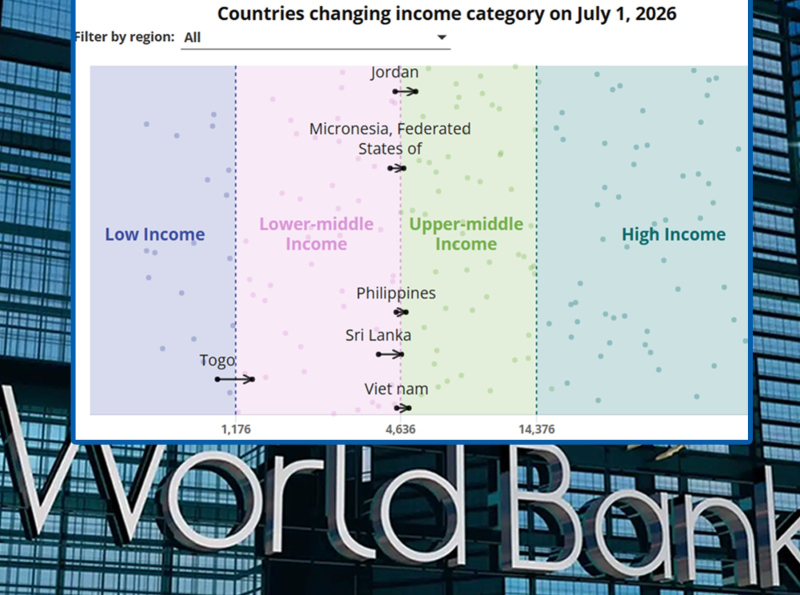 Sri Lanka Regains Upper-Middle-Income Status in World Bank’s 2026 ...